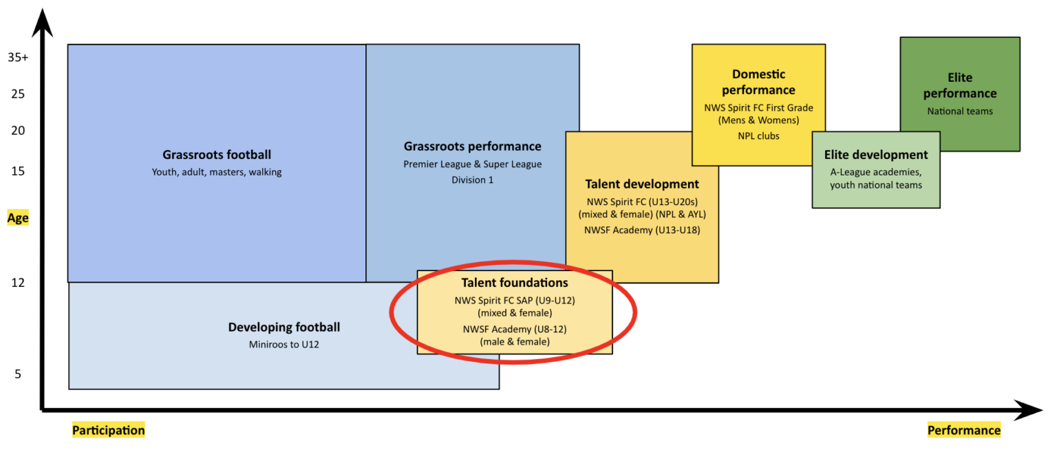The NWSF Academy (powered by NWS Spirit FC) - NORTH WEST SYDNEY FOOTBALL